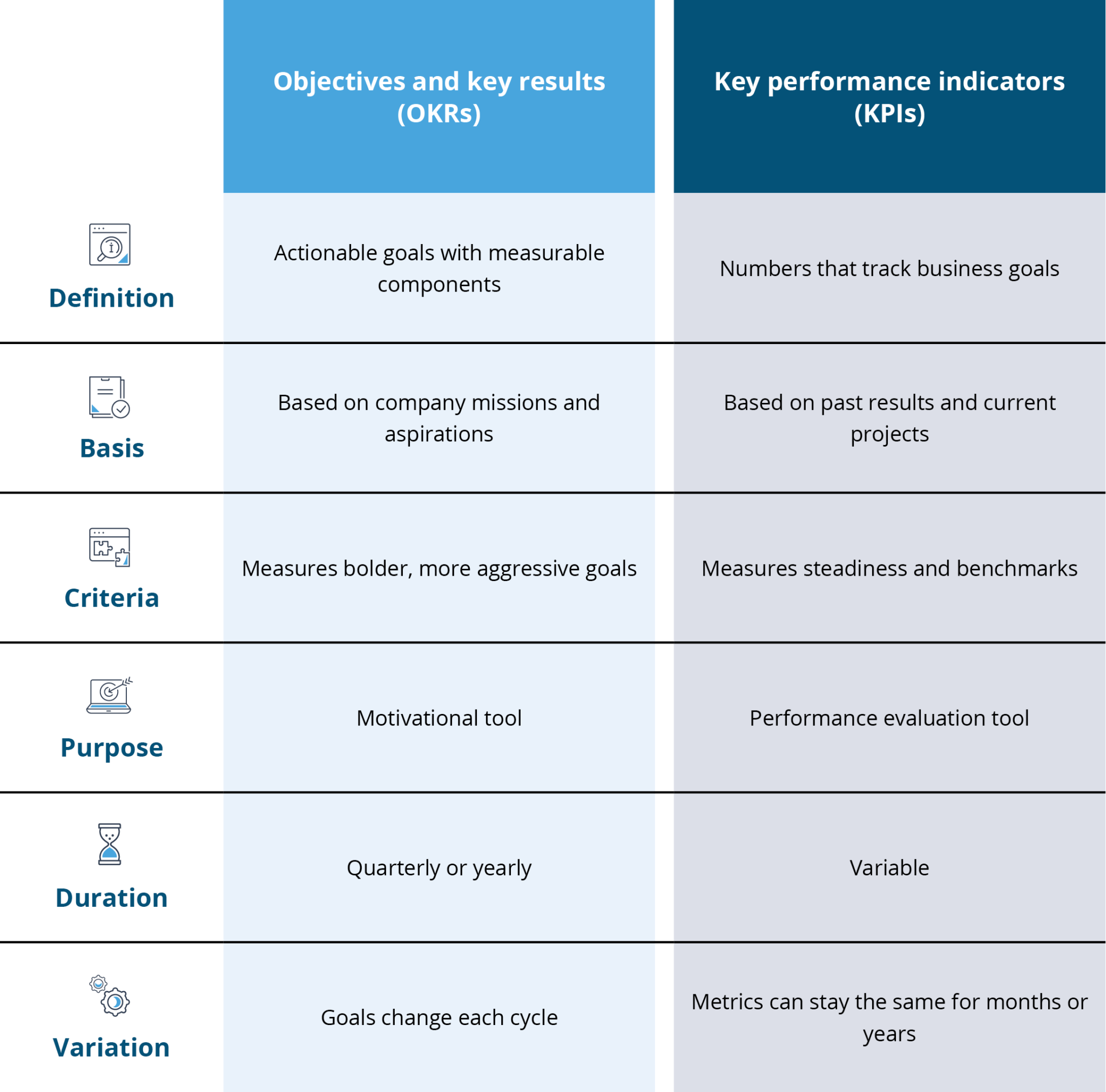 Understanding KPI vs OKR