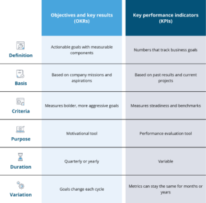 Understanding KPI vs OKR